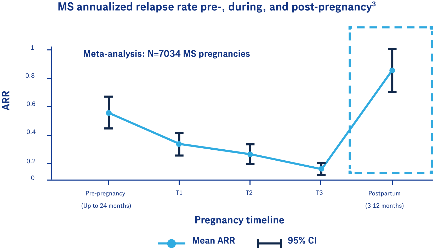 Pregnancy and Lactation in Patients with Multiple Sclerosis