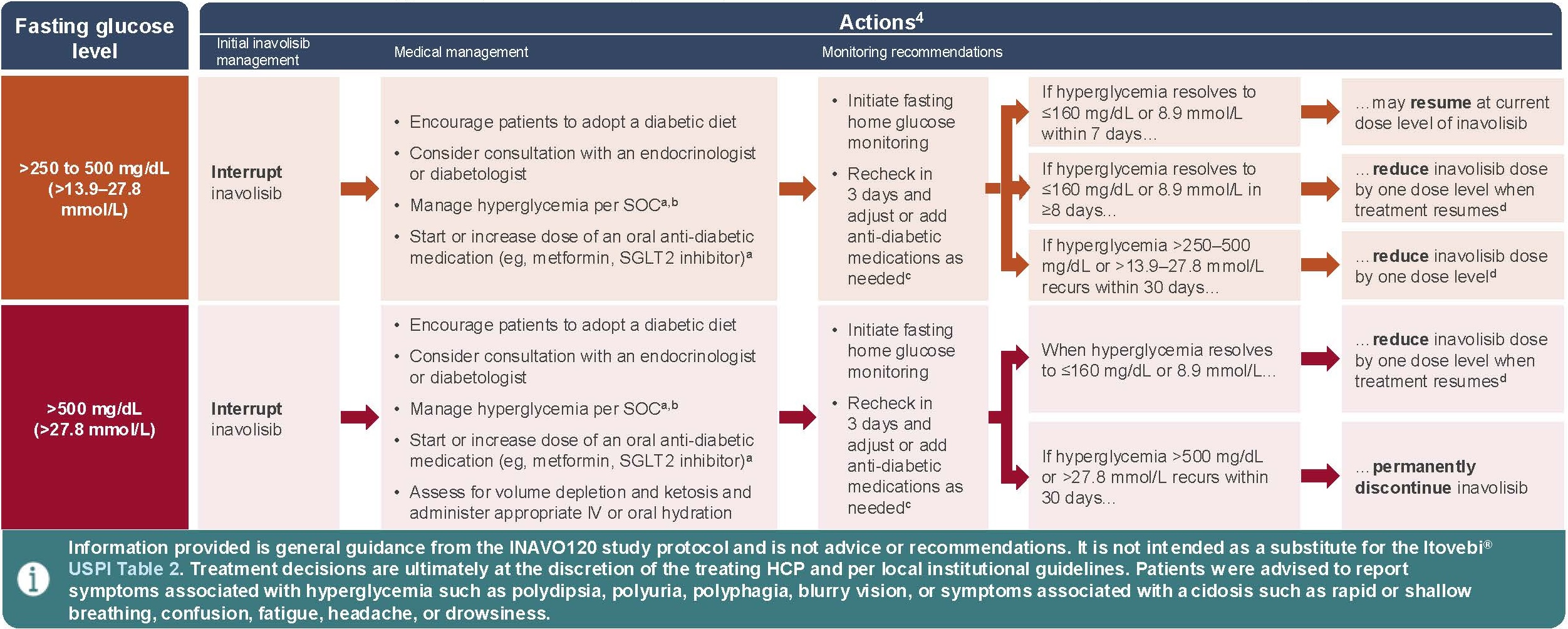 Itovebi® (inavolisib) | Genentech Prescribing & Product Information