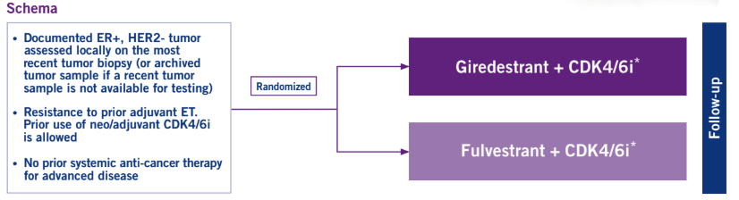 Giredestrant Phase III in breast cancer (pionERA BC) | Genentech